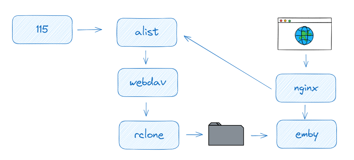 【Nas】115 + alist + rclone 实现 emby 直链播放 - Cane's Blog