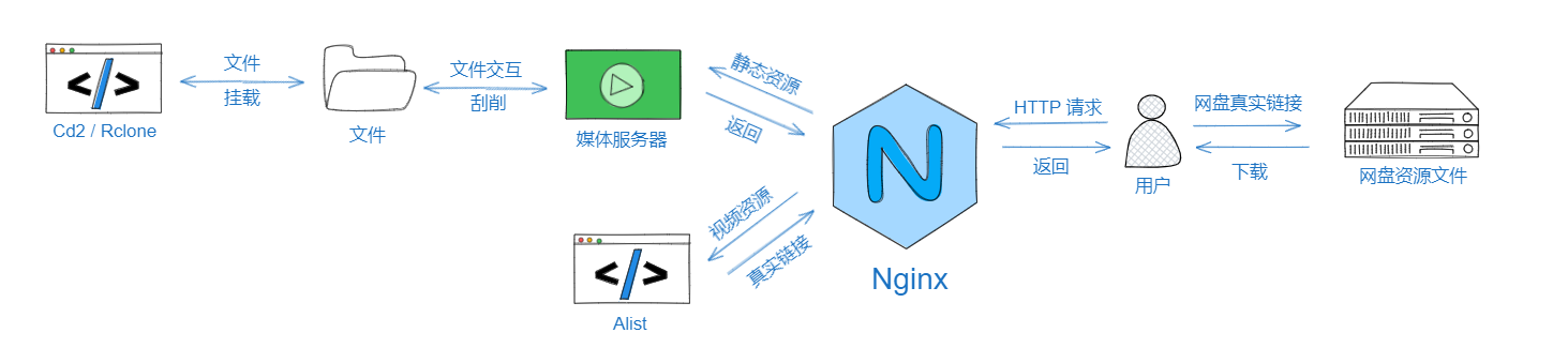 【Nas】告别 alist，三步实现 emby 115 直链播放 - Cane's Blog
